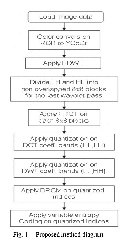 Figure 1 From Hybrid Transform Coding Scheme For Medical Image