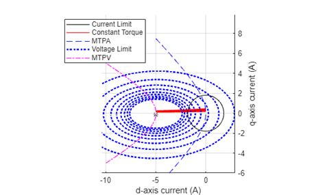 Pmsm Drive Characteristics And Constraint Curves Matlab And Simulink