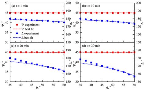 Experimental Ellipsometry Data Dots And Best Fitting Results By Model Download Scientific