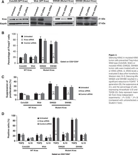 Figure 2 From Mutant Kras Conversion Of Conventional T Cells Into