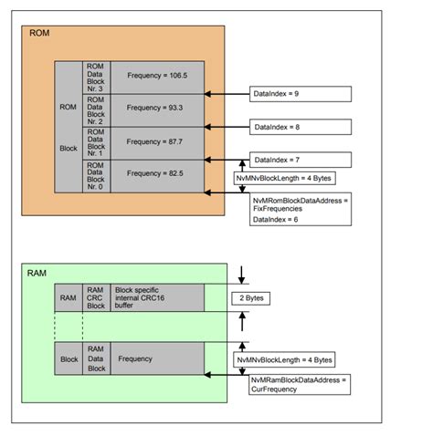 Autosar Nvm Introduction Part 2 Programmer Sought