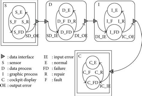 Aadl Reliability Model Of Basic Cockpit Display System Download Scientific Diagram