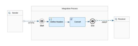 Cloud Integration Connecting To Messaging System SAP Community