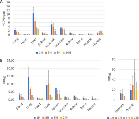 Ex Vivo Biodistribution Of I 125 Cal62 Evs I 125 Cal62 Evs 111 Kbq Download Scientific