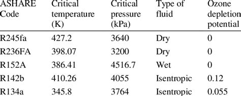 Input Parameter Values For Analysis Download Scientific Diagram