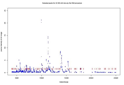 Peaks And The Bin Ranges Of 20 Ms Data Sets After Ww Binning