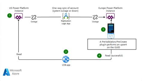 Microsoft Power Platform Archives Azure Look