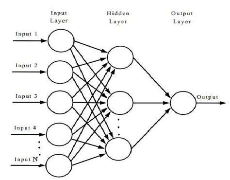 Artificial Neural Network For Classification Of Tomato Download