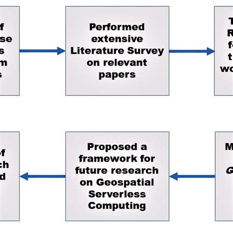 Proposed Framework For Deploying Geospatial Serverless Computing Download Scientific Diagram