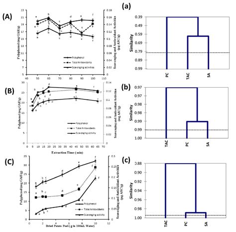 Effect Of Temperature A Extraction Time B And Water To Peel