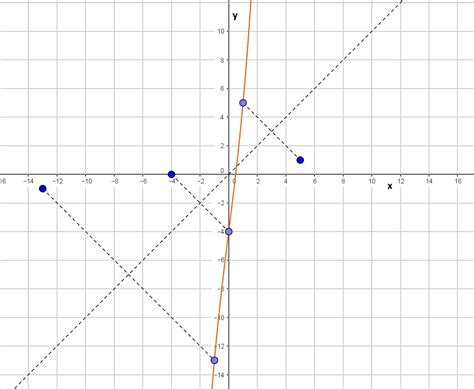 use a calculator to graph the function then using the grap quizlet