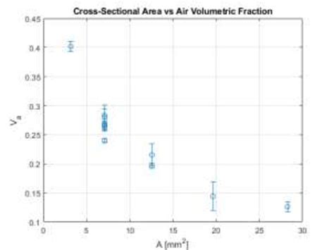 The Effect Of Cross Sectional Area On Air Volumetric Fraction For All
