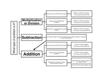 Integer Rules Flowchart Integer Rules Integers Multiplication