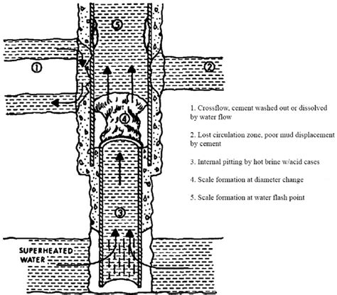 Corrosion And Scaling Problem In Geothermal Wells Snyder Download Scientific Diagram