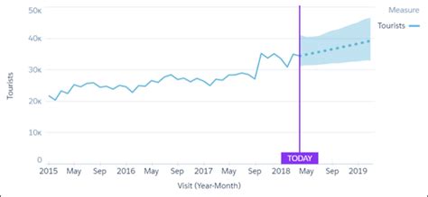 Timeseries Analytics Saql Developer Guide Salesforce Developers
