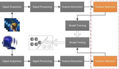 Frontiers Eeg Feature Selection Via Stacked Deep Embedded Regression
