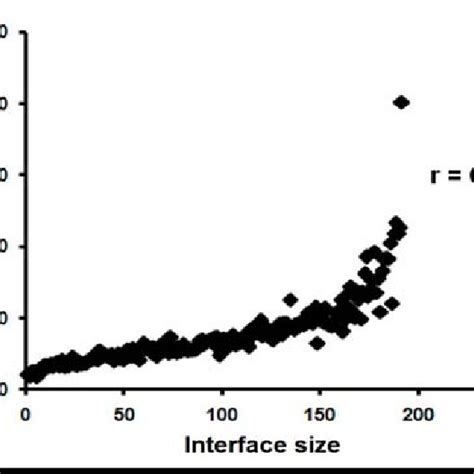 Relationship Between Interface Size And Interface Area Among Complexes Download Scientific