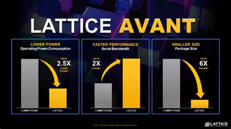 Infusing The Fpga Market With Our New Power Efficient Mid Range Fpga Platform Lattice Avant