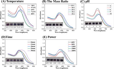 Uv Vis Absorption Spectra Of Aunps Synthesized By Cpe Under Different Download Scientific
