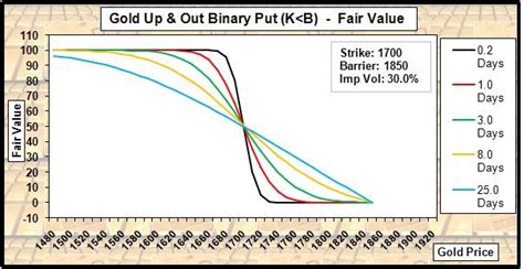 Double Barrier Options Investing Post