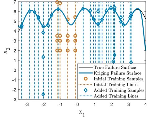 Figure 7 From Active Learning Line Sampling For Rare Event Analysis Semantic Scholar
