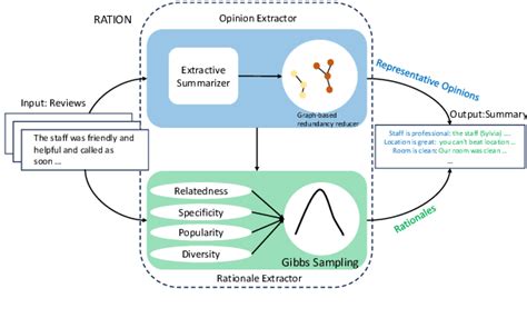Figure 2 From Rationale Based Opinion Summarization Semantic Scholar