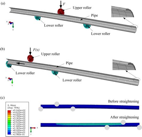 The Finite Element Model Of The Straightening Process A Press Bending Download Scientific