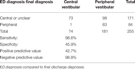 Accuracy Of Ed Triage Algorithm In Vestibular Cases Download