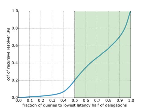 Recursive Resolver Authoritative Nameserver Selection Apnic Blog