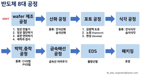 [반도체 8대 공정] 1 웨이퍼 제조 공정 Wafer Fabrication 네이버 블로그