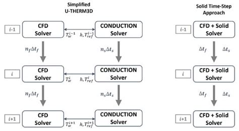 Energies Free Full Text Computational Optimization Of A Loosely
