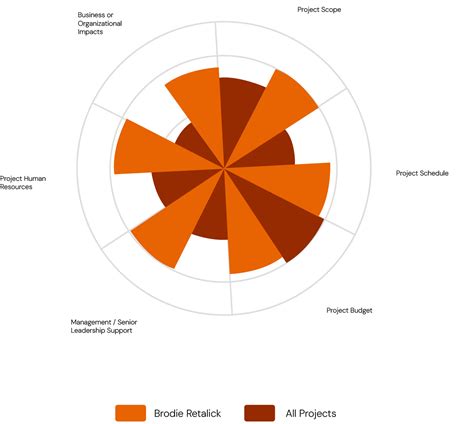 Present Comparative Data With Polar And Circumplex Charts Brilliant