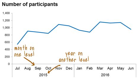 C Chart With Multi Level Labels On X Axis Stack Overflow