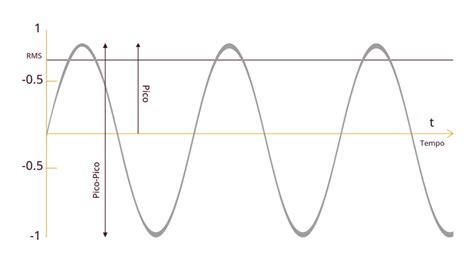Métricas De Vibração Pico Pico A Pico E Rms Na Análise De Vibração