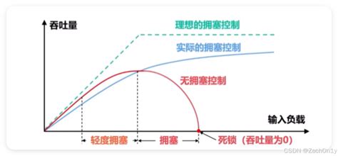 计算机网络：运输层 —— tcp 的拥塞控制 计算机网络拥塞控制 csdn博客