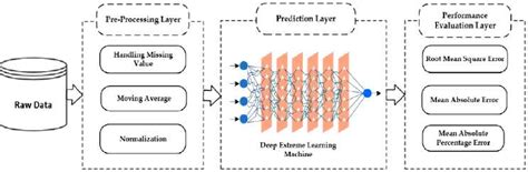 Figure 1 From Predicting Energy Consumption Using Lstm And Cnn Deep Learning Algorithm