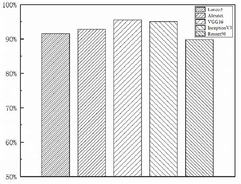 recognition accuracies of different classical cnn frameworks
