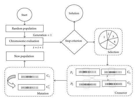 Operations Of The Genetic Algorithm Download Scientific Diagram