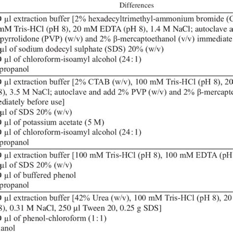 Differences Between Dna Isolation Protocols Download Table