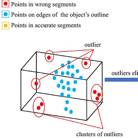The Outliers Are Caused By Measurement Noise And Wrong Segmentation Download Scientific