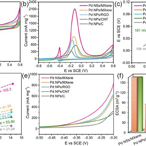 The Synthesis Process Of The 2d 2d Pd Nss Mxene Heterojunction 1 Download Scientific Diagram