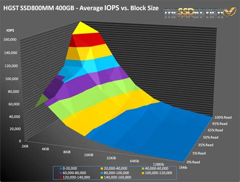 HGST SSD MM SAS Gbps SSD And LSI SAS E HBA Review LSI And HGST Intro Gbps To The