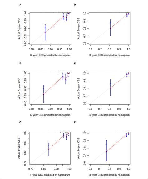 calibration plots of a nomogram for 3 5 and 8 year css in