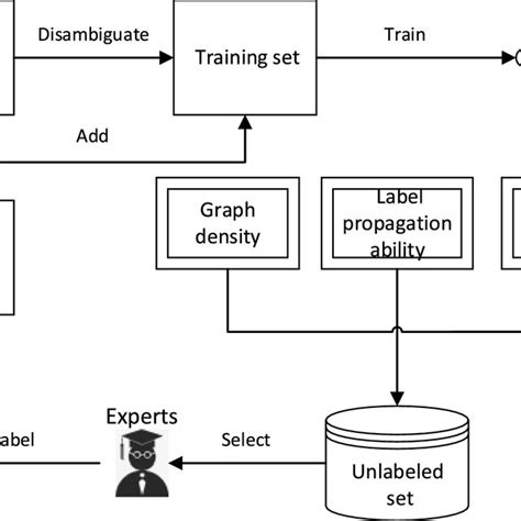 The Framework Of Active Partial Label Learning Download Scientific Diagram