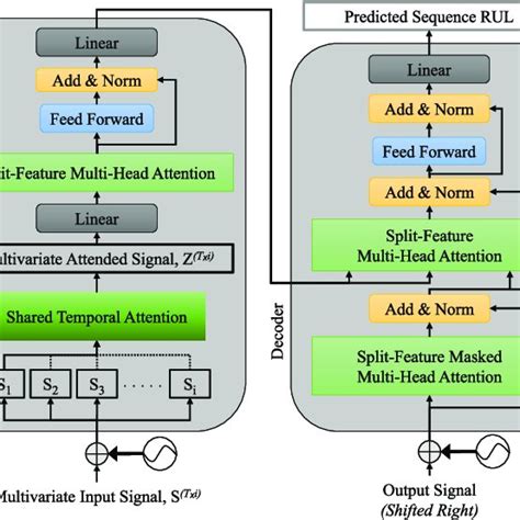shared temporal attention transformer stat download scientific diagram