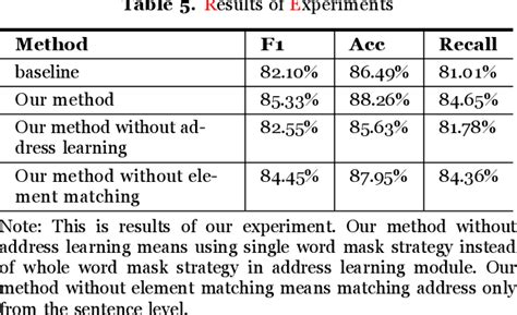 Address Matching Based On Hierarchical Information