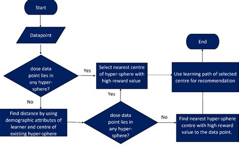 Figure 3 From Online Learning Path Recommender System For Moocs