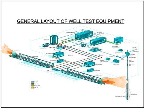Surface Well Testing Solution