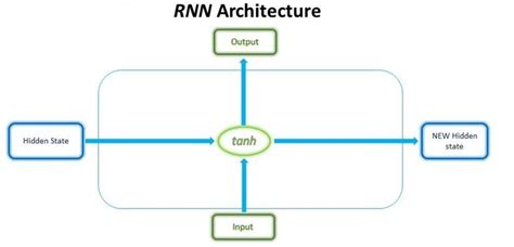 Long Short Term Memory From Zero To Hero With Pytorch I2tutorials