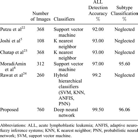 Classification Accuracy Comparison With State Of The Art Classifiers